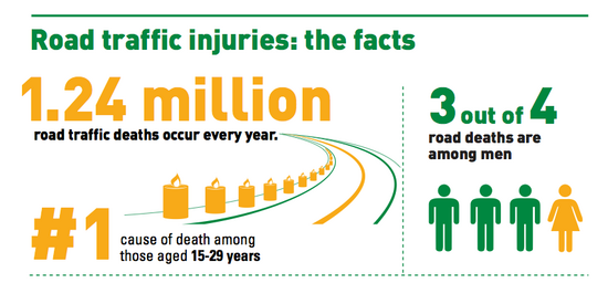 Global Status Report on Road Safety 2013 launched today | YOURS